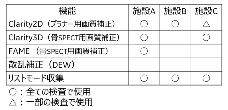全身用半導体SPECT/CTの日常の運用と装置間での個体差 ～3施設におけるDaily QCテストの結果比較とアンケート調査結果～ | GE ...